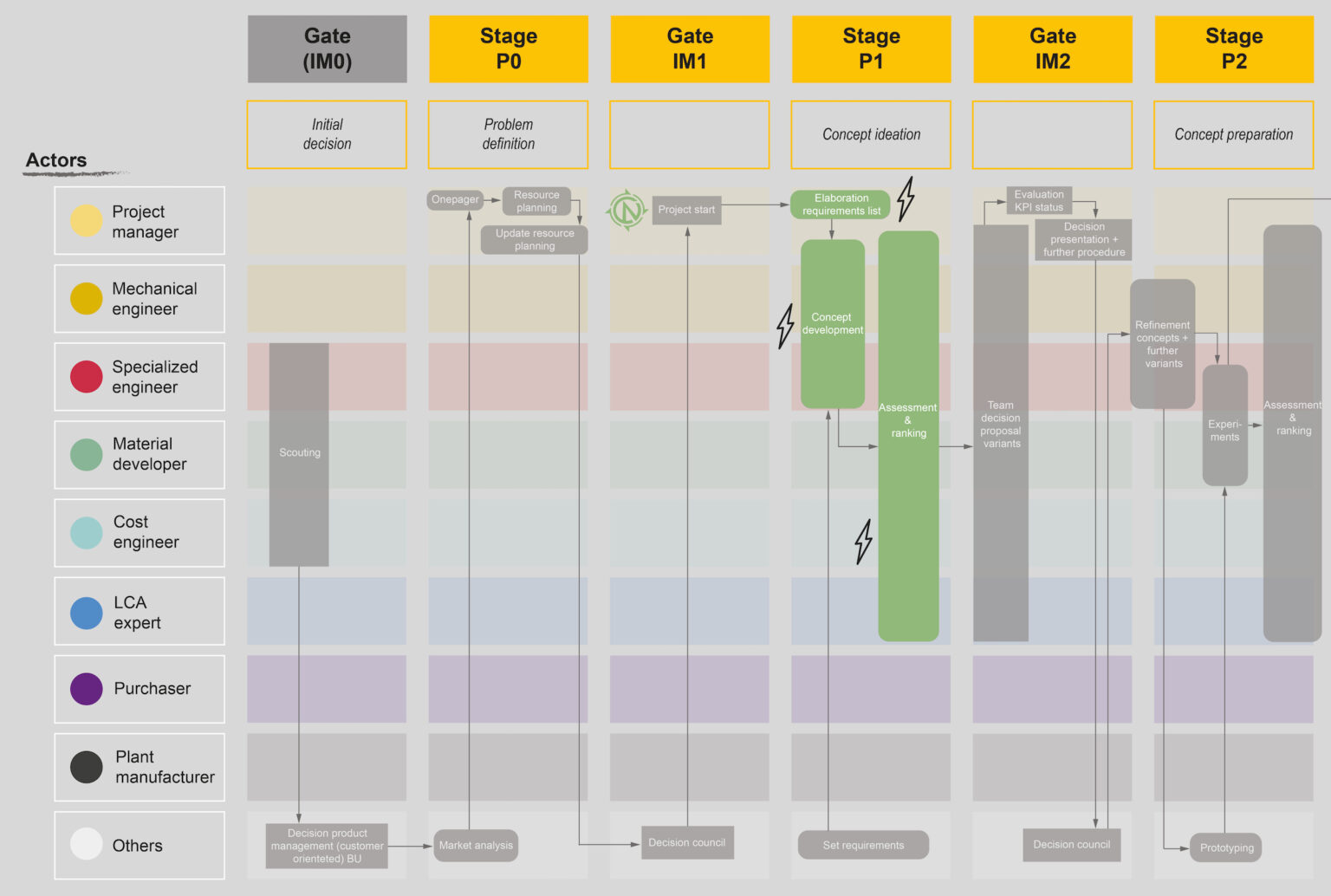 Makigami in the Product Development Process