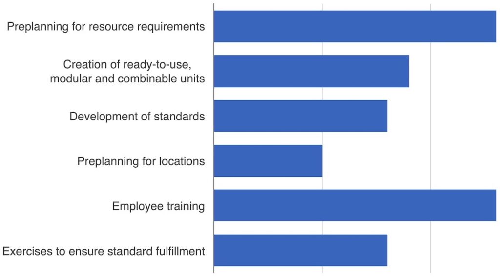 Fire Department Action Patterns for IT Support?