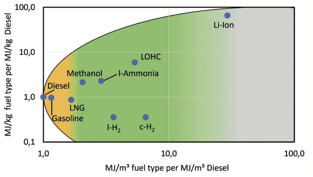 Green Fuels in Maritime Shipping - Industry 4.0 Science
