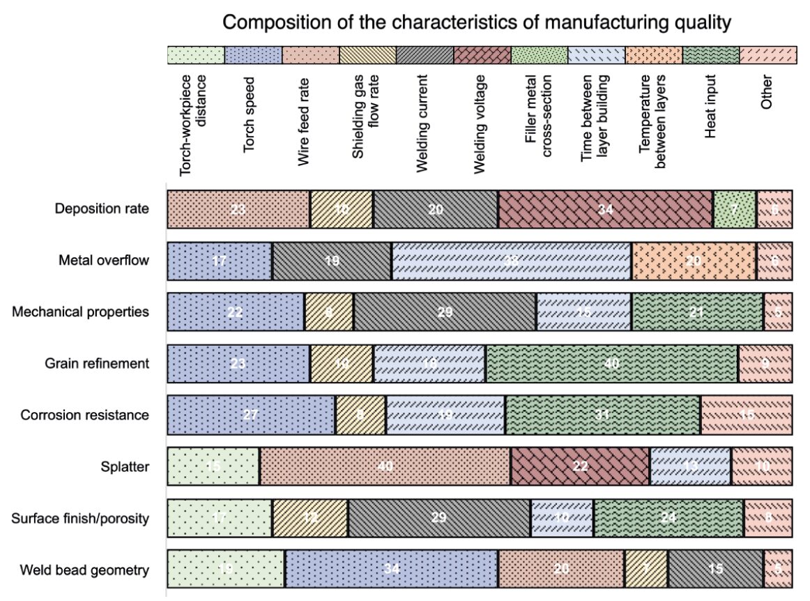 Modeling the Wire Arc Additive Manufacturing Process