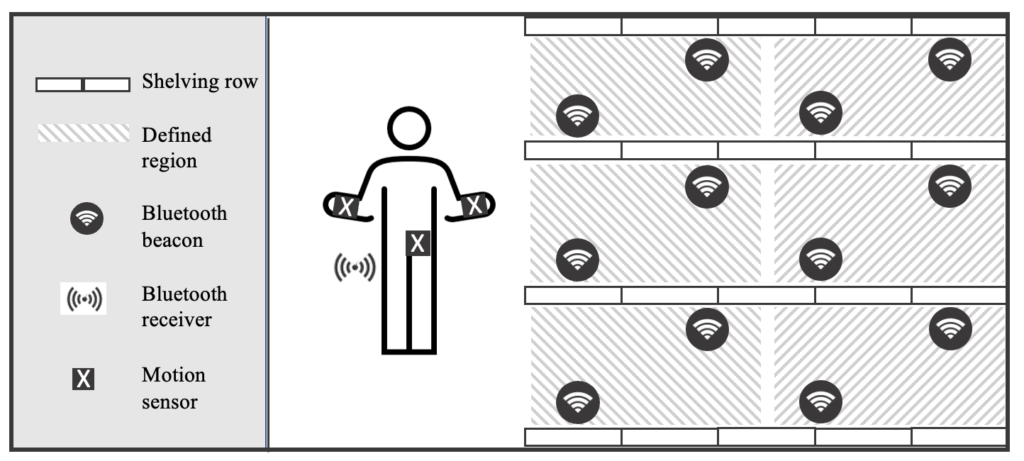 Motion-Mining Compared to Traditional Lean Tools - Industry 4.0 Science