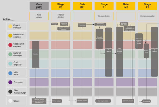 Makigami in the Product Development Process