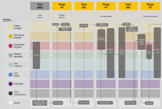 Makigami in the Product Development Process