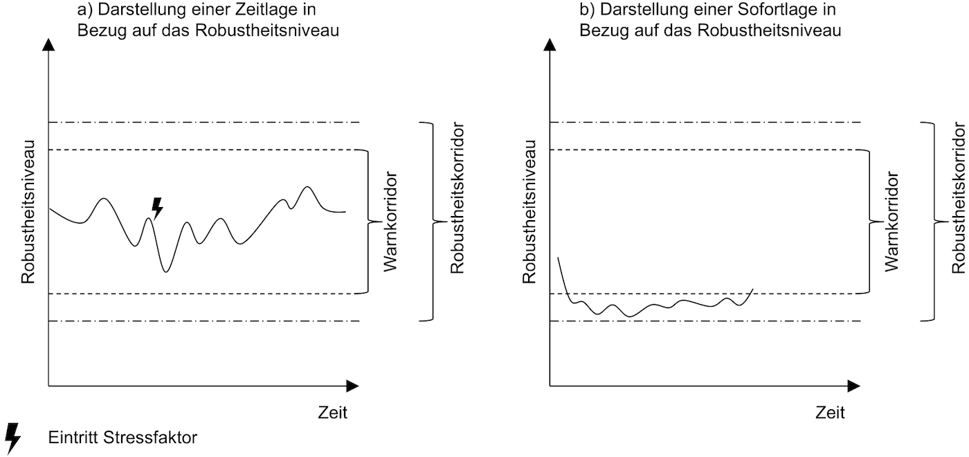 Robuste Geschäftsprozesse - Industry 4.0 Science