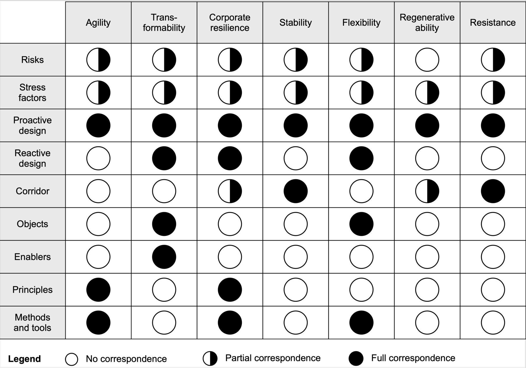 Robustness-enabling Properties in Business Processes - I4S