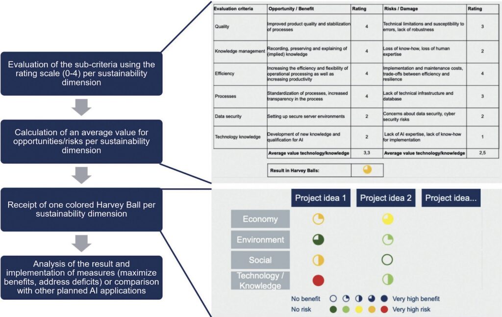 Double Transformation as the Key to Sustainability - I4S