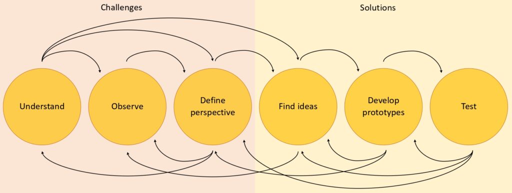 Design Thinking - Industry 4.0 Science