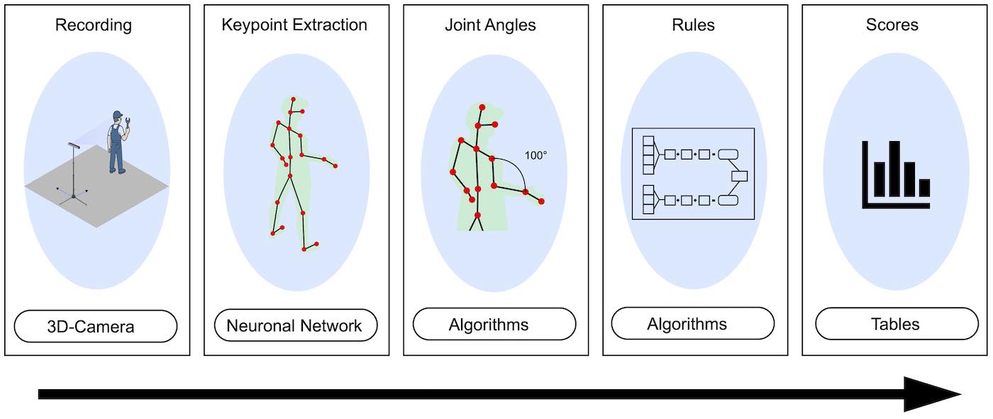 Camera-Based Ergonomics Assessment