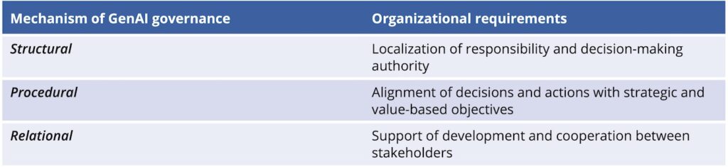 Mechanisms of GenAI Governance