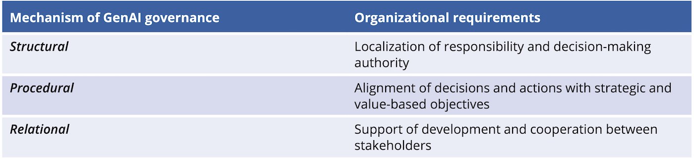 Mechanisms of GenAI Governance