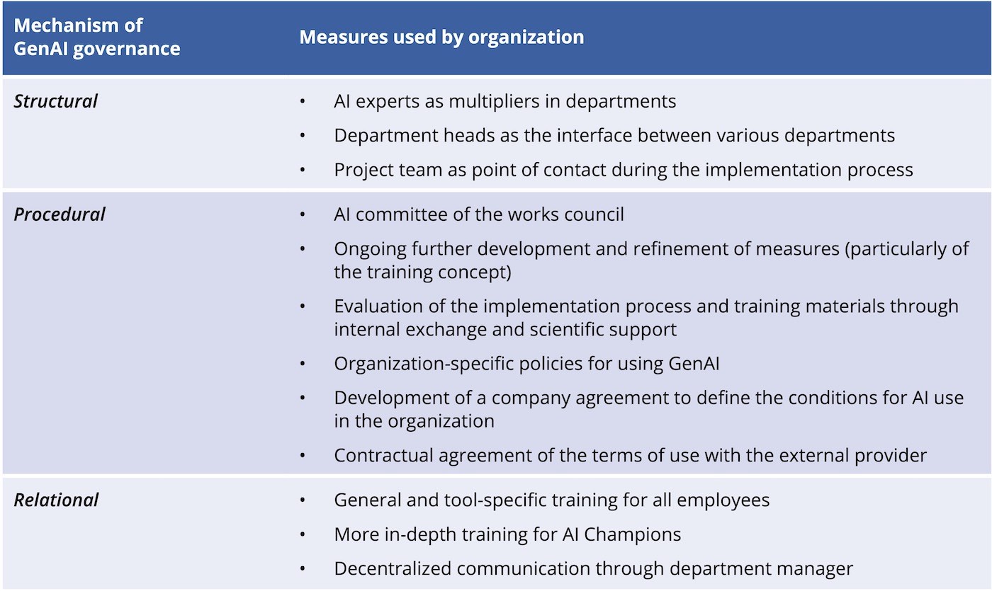 Mechanisms of GenAI Governance