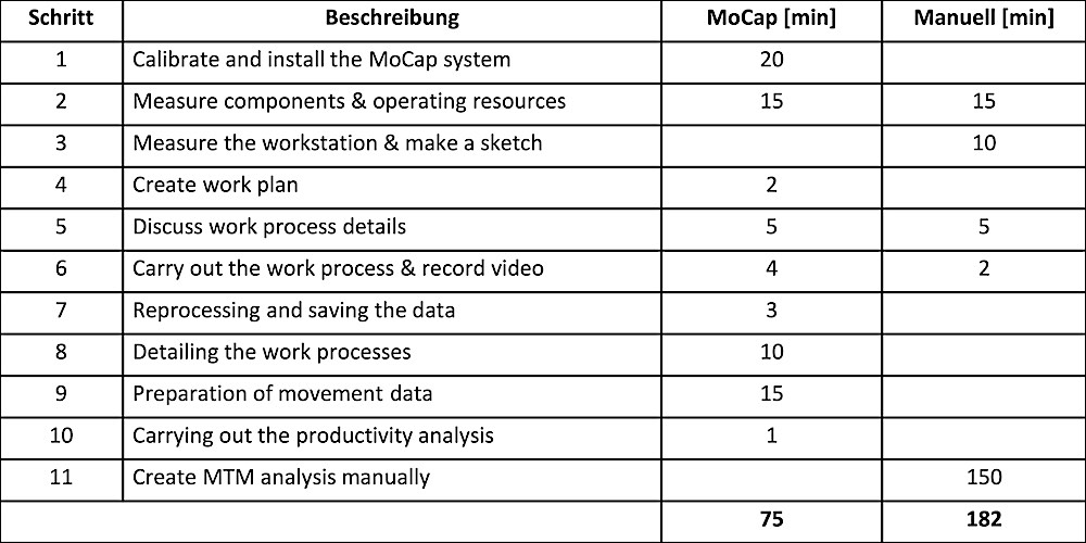 Derivation of MTM Analyses from Motion Capture Data